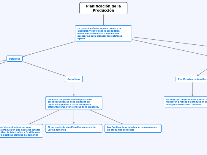 Planificación de la Producción - Mind Map
